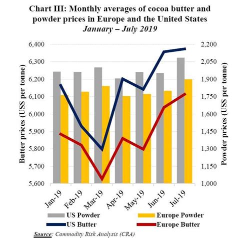 Icco Cocoa Market Review Shows Fall Of Daily Price Index In July