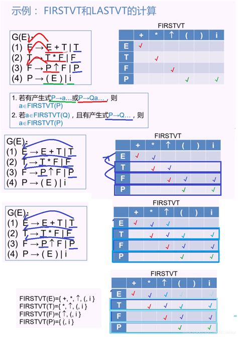编译原理 语法分析自下而上分析编译原理语法分析 Csdn博客