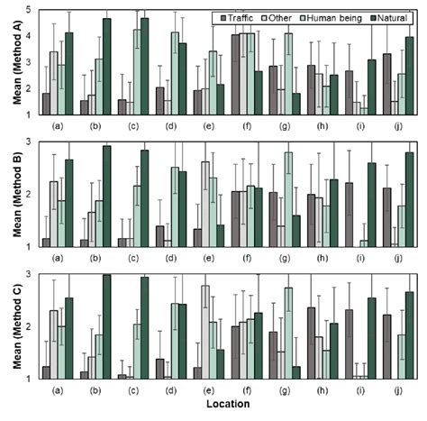 Sound Source Identification According To Different Data Collection Download Scientific Diagram