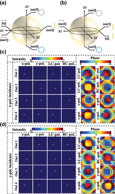 Chip Integrated Polarization Multiplexed Metasurface For Simultaneous Generation Of Versatile