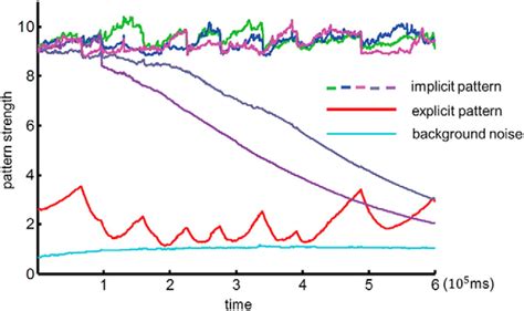 Long Term Memory Stabilized By Noise Induced Rehearsal Journal Of Neuroscience