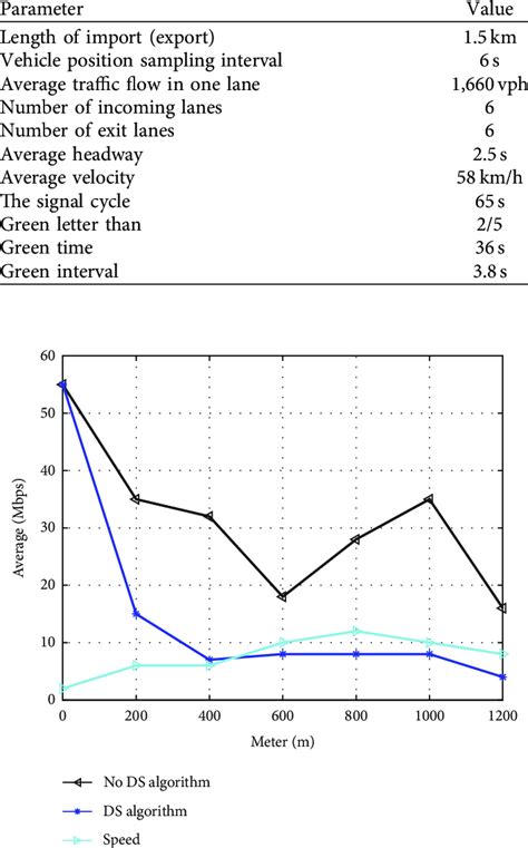Simulation Parameters Of Urban Road Intersections Download