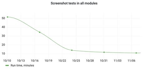 How To Speed Up Test Runs In A Multi Module Maven Project Wrike Techclub