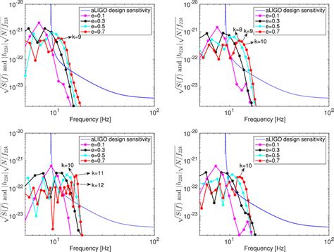 Amplitude Spectral Density Of The Total Strain Noise Of The Default Download Scientific Diagram