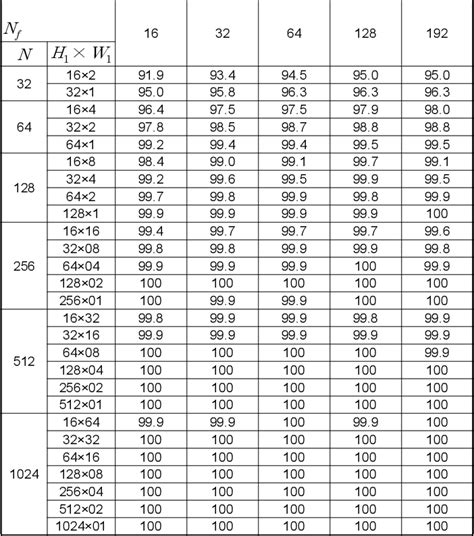 Table 2 From Classification Of Analog Modulated Signals Using Convolutional Neural Networks