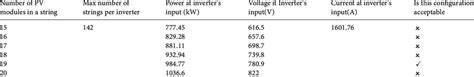 Possible Arrangement Of PV Module Connection To The Selected Inverter Download Scientific Diagram