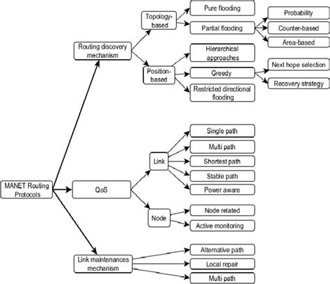 Taxonomy Of Manet Routing Protocols Download Scientific Diagram