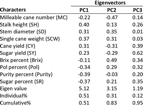 Principal Component Analysis Of 10 Quantitative Characters In 12