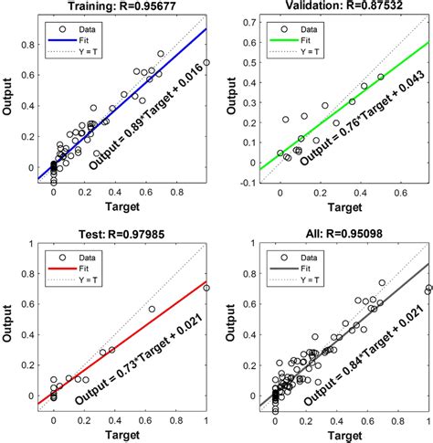 the training regression of the model no 1 ann 1 for liquefaction download scientific diagram