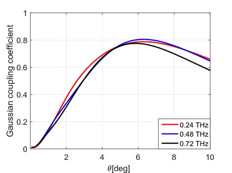 Gaussian Coupling Efficiency As A Function Of The Gaussian Beam Width