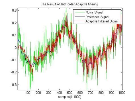 Impact Of 16 Th Order Nlms Adaptive Filtering On Noisy Stereo Audio Signal Download Scientific