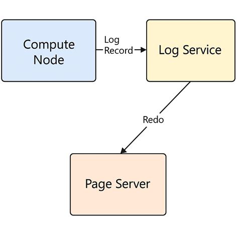 Stairway To Azure Sql Hyperscale Level 2 Page Server Architecture