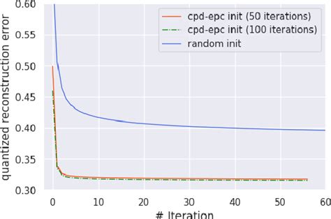 Figure 1 From Quantization Aware Factorization For Deep Neural Network
