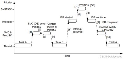 Arm异常处理4：svc和pendsv的作用详解arm Svc Csdn博客