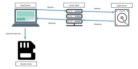 Understanding Caching And How It Impacts Site Speed