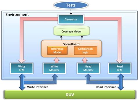 Shreya Sonawane On Linkedin Verification In Vlsi Industry In Earlier Days Digital Designs Were