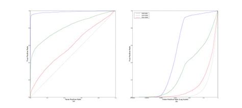 Roc And Proc Curves Of Multiple Molecule Query Methods That Aggregate Download Scientific
