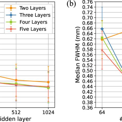 Neural Network Architecture With 16 Inputs Three Hidden Layers And Two Download Scientific