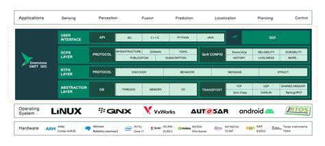 华玉通软宣布支持elektrobit的autosar自适应平台软件,打造面向未来的hpc中间件平台 北京华玉通软科技有限公司 华玉通软宣布支持elektrobit的autosar自适应平台软件,打造面向未来的hpc中间件平台 北京华玉通软科技有限公司