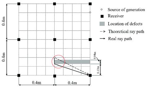 The Left Side Of The Defect Area With A High Velocity In The Velocity Download Scientific