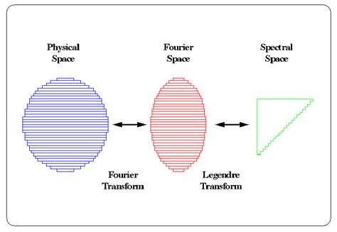 Ifs Forecast Model T213 Resolution Performance On Sgicray T3e