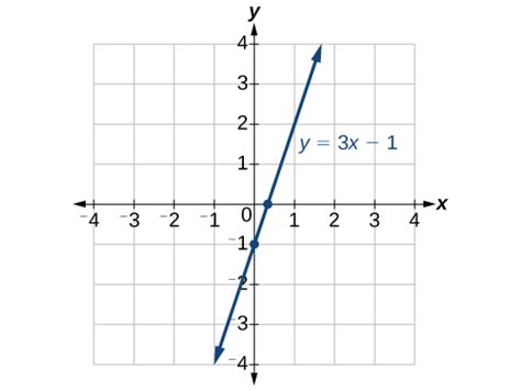 Y X Graph
