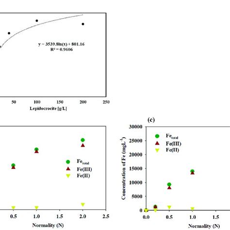 Concentrations Of Fe Ions Under Different Variables A Fe 3