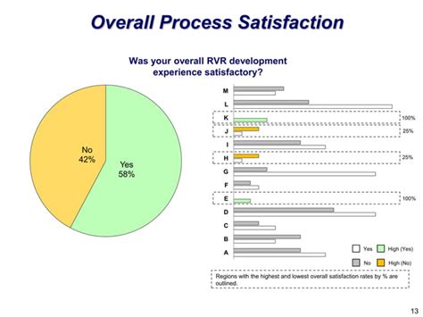Process Improvement Survey Sample PPT