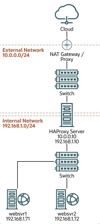 Setting Up Load Balancing By Using Haproxy