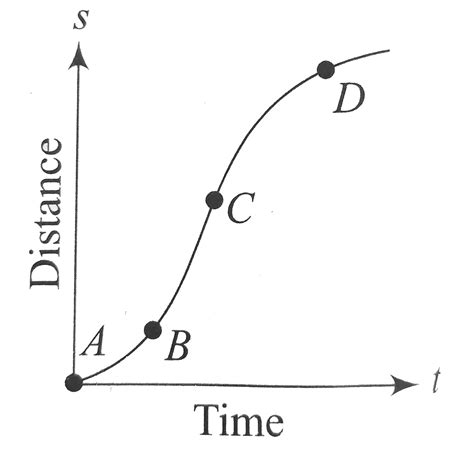 A Particle Shows Distance Time Curve As Given In This Figure The Maxi