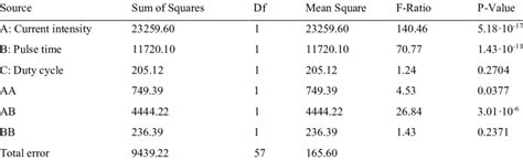Analysis Of Variance For Negative Polarity Of Sm Download Scientific Diagram