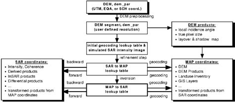 Flow Chart For Terrain Corrected Geocoding The Topography May Either