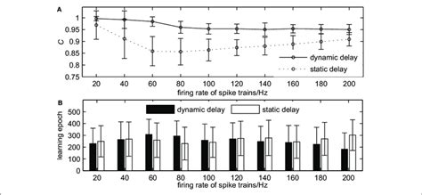 The Learning Results With The Different Firing Rates Of Spike Trains Download Scientific