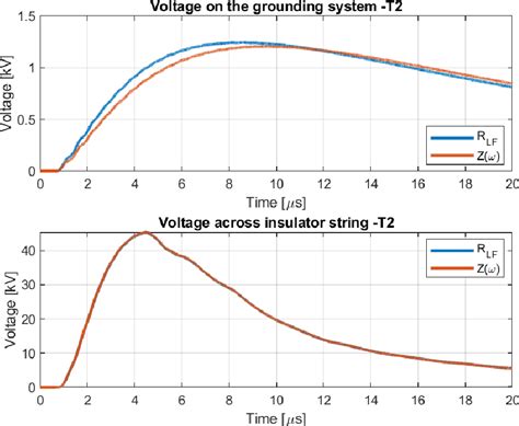 Figure 11 From Impact Of Grounding Modeling On Lightning Induced Voltages Evaluation In