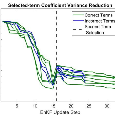 Convergence Of The True Parameters And Variance Reduction Of Chosen Download Scientific Diagram