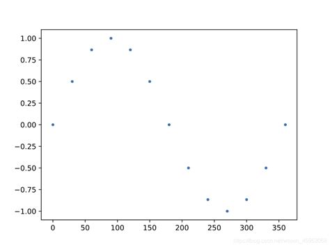 Python 计算思维训练——数组计算与曲线绘制python计算思维训练——数组和曲线绘制练习二 Csdn博客