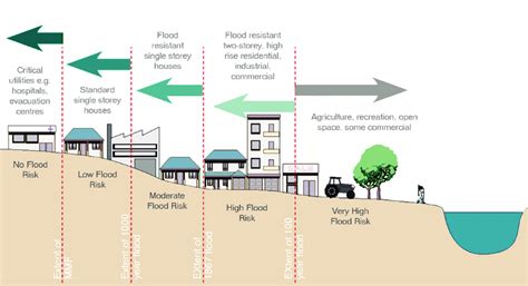 5 Distribution Of The Land Uses On The Floodplain To Reduce Risk