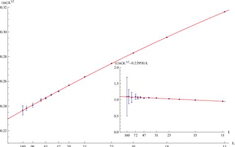 Figure 3 From Finite Size Scaling Of The 5d Ising Model With Free