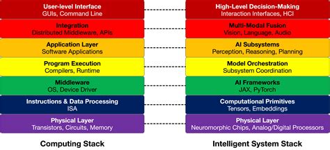 A Computer Architects Guide To Designing Abstractions For Intelligent