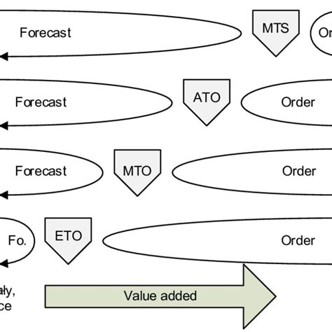 The Position Of Decoupling Point In The Supply Chain Download Scientific Diagram