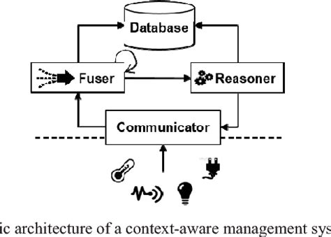 Figure From Scalability Of Real Time IoT Based Applications For Smart Cities Semantic Scholar