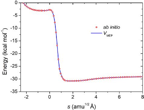 Comparison Of The Fitted Solid Line And Ab Initio Circle Potential Download Scientific