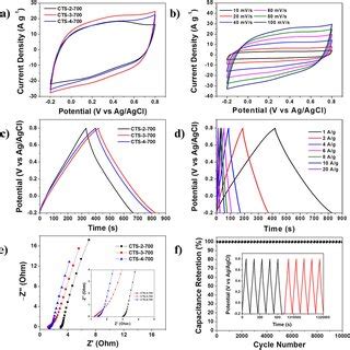 A Cyclic Voltammetry Cv Plots B Cv Curves Of Cts At Scan Download Scientific Diagram