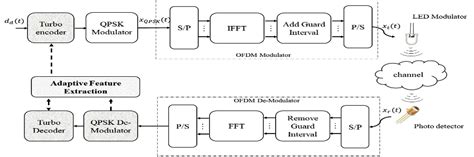 Pdf An Adaptive Turbo Coded Ofdm Scheme For Visible Light