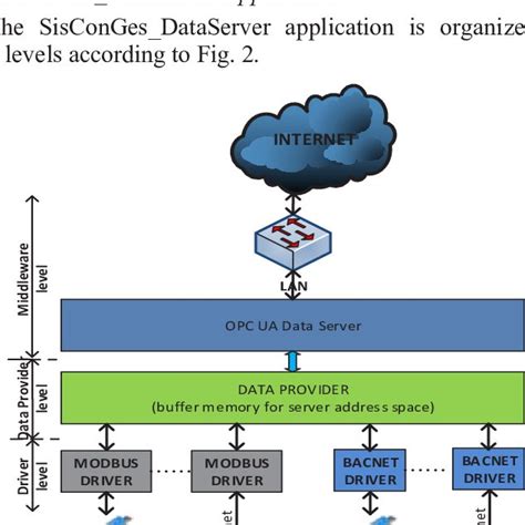 Typical DCS Architecture Download Scientific Diagram