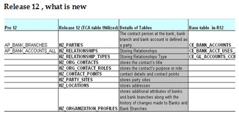 Welcome To Oracle ERP R TCA Bank Model