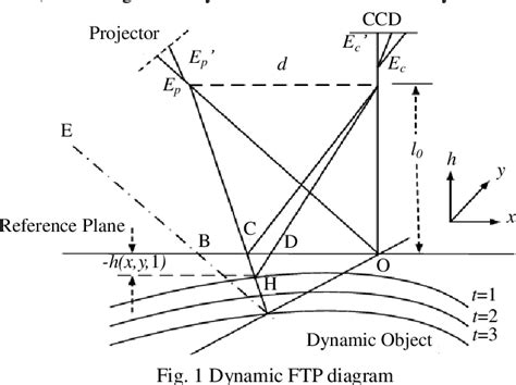 Figure 1 From Dynamic Fourier Transform Profilometry Ftp Study On 3 D Shape And Deformation