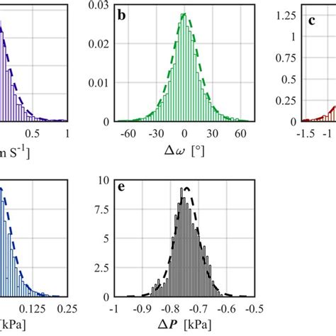 Histograms And Probability Density Functions Dashed Line Of The Download Scientific Diagram
