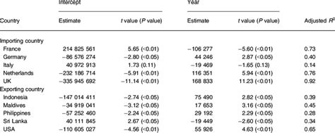 Linear Regressions For The Trade Value Of Top Five Importing And Download Scientific Diagram