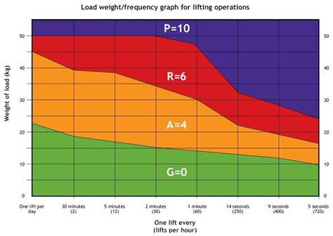 Manual Handling Assessment Charts Mac Safetyculture